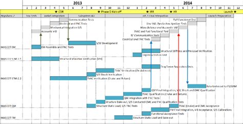 Concurrent Aiv Schedule As Performed In The Mascot Project Download Scientific Diagram
