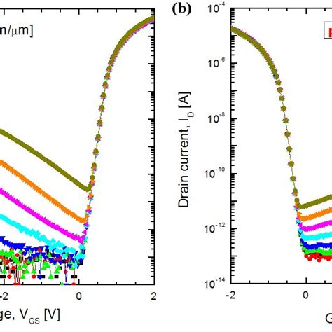 Gate Induced Drain Leakage In The Mosfets A A Schematic View Of The Download Scientific