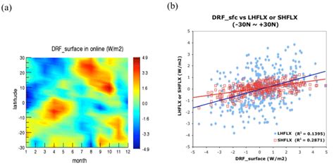 A Hovmöller Diagram Of Zonal Monthly Means In Tropical Region 30 Download Scientific Diagram