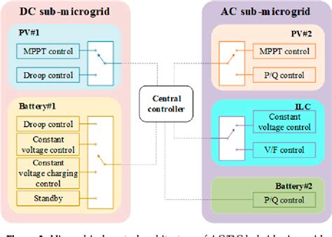Figure 2 From Research On Hierarchical Control Strategy Of Ac Dc Hybrid Microgrid Based On Power