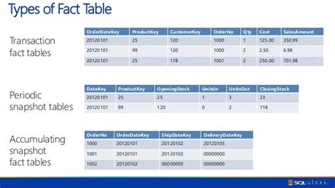 Building Data Warehouse In Sql Server