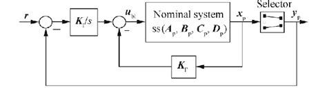 Baseline Control Configuration Download Scientific Diagram