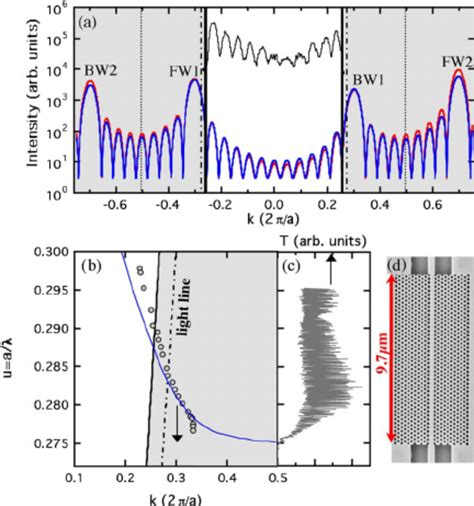 Color Online A Experimental Fourier Space Spectrum Log Scale Of A