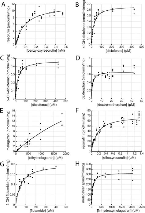 Figure 3 From The Multiple Depletion Curves Method Provides Accurate Estimates Of Intrinsic