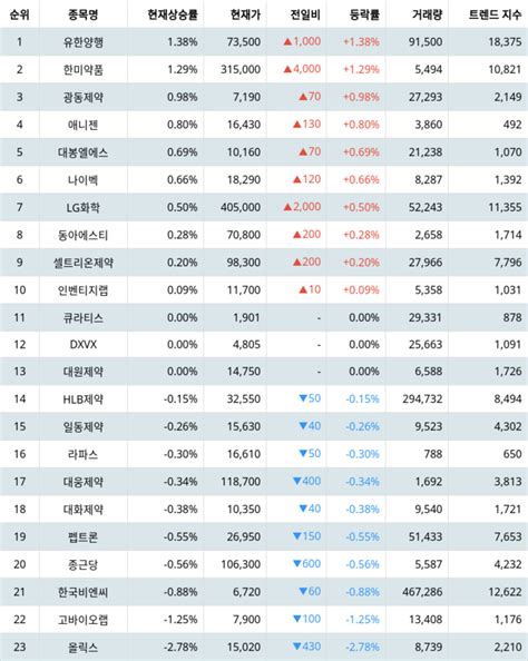 테마별 주식 ‘비만치료제 현재 상승률 순위 유한양행 1위···한미약품·광동제약 뒤이어