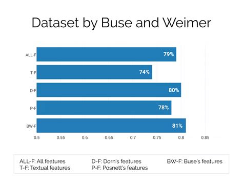 Improving Code Readability Models With Textual Features Pdf