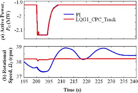 Injected Active Power And Wts Rotational Speed Download Scientific Diagram
