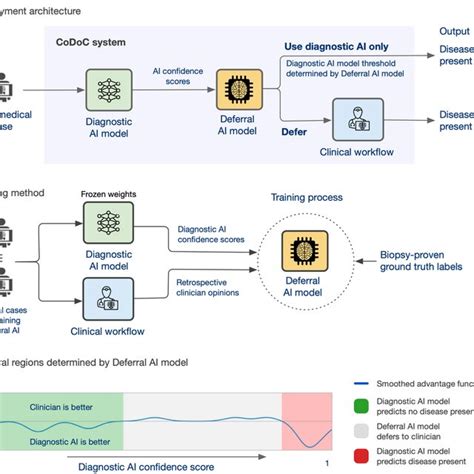 Pdf Enhancing The Reliability And Accuracy Of Ai Enabled Diagnosis