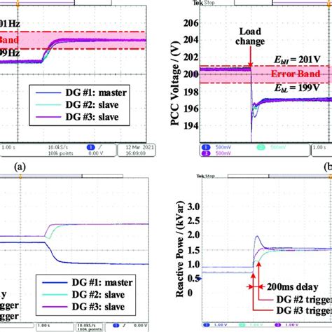 Experimental Results Of Traditional Pi Based Method A C Frequency Download Scientific
