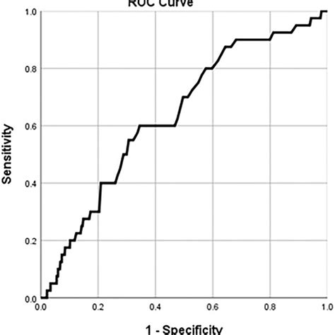 Combined Receiver Operating Characteristic Curve Of Preoperative Serum Download Scientific