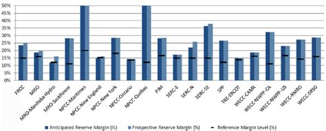Reserve Margins For Each Nerc Assessment Area Nerc 2017 Download Scientific Diagram