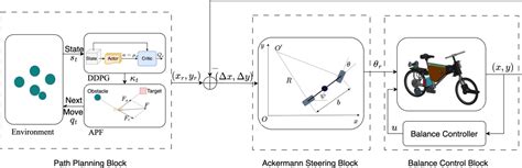 Figure 2 From Control Of Unmanned Bicycle Based On Tensor Product Model Transformation And