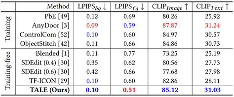 TALE Training Free Cross Domain Image Composition Via Adaptive Latent Manipulation And Energy