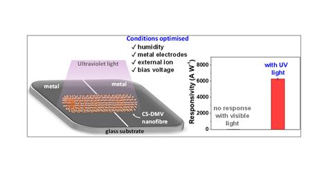 Fabrication Of High Performance Visible Blind Ultraviolet Photodetectors Using Electro Ionic