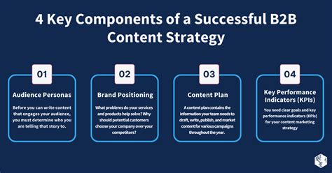 Best Practices For B2b Content Marketing Strategy Oneims