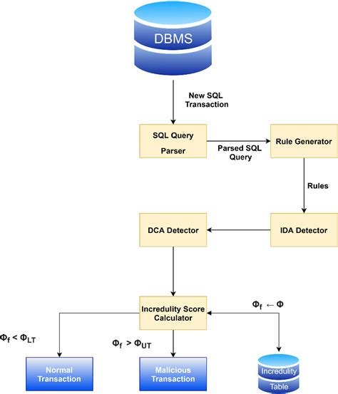 Our Proposed Testing Phase Architecture Download Scientific Diagram