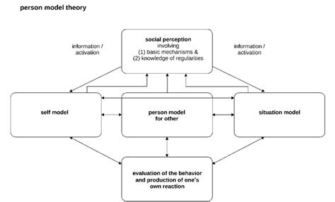 Interaction Of Person Models With Situation Models In Understanding