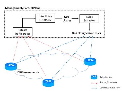 Architectural Scheme Of Our Solution In The Managementcontrol Plane Of Download Scientific