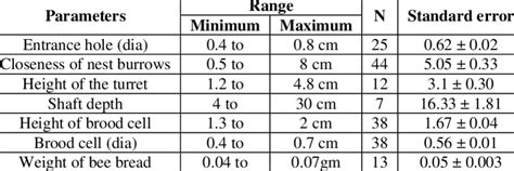 Parameters Of Nesting Architecture Download Scientific Diagram