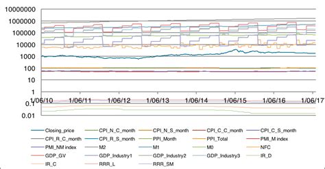 Time Series Forecasting Of China Stock Market Using Weka Part 1