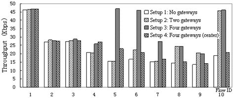 Comparison Of Tcp End To End Throughput In Different Topology Setups