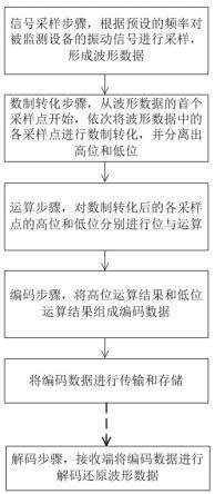 振动波形无损编码解码方法与流程