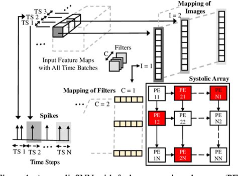 Figure 1 From Improving Reliability Of Spiking Neural Networks Through Fault Aware Threshold