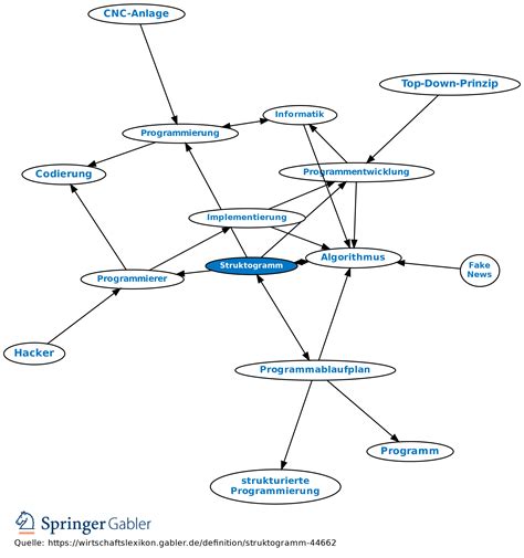Struktogramm • Definition Gabler Wirtschaftslexikon