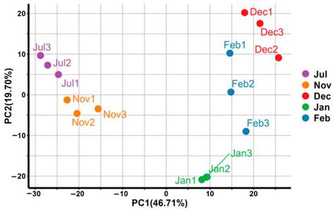 Insects Special Issue Insect Transcriptomics