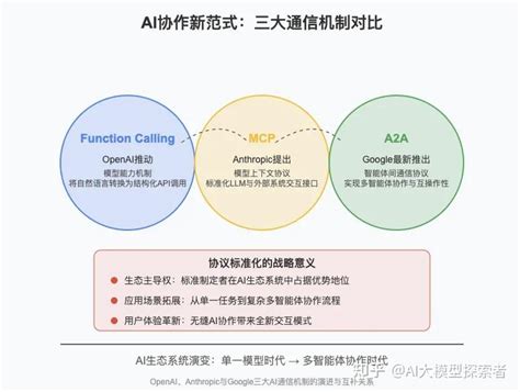 11张图全面总结 Mcp、a2a、function Calling 架构设计间关系，建议收藏！ 知乎