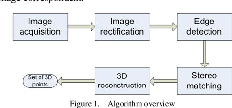 Figure 1 From Stereovision For Obstacle Detection On Smart Mobile Devices First Results