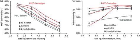 The Effect Of Selected Catalyst Modifier On A Conversion And B