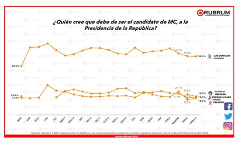 Preferencias Presidenciales Internas De Los Partidos Rumbo Al 2024 24