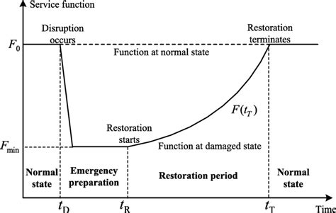 The Framework Of Infrastructure Resilience Download Scientific Diagram