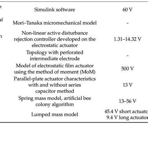 Modeling Of Electrostatic Actuators Reported In Last 5 Years Download Scientific Diagram