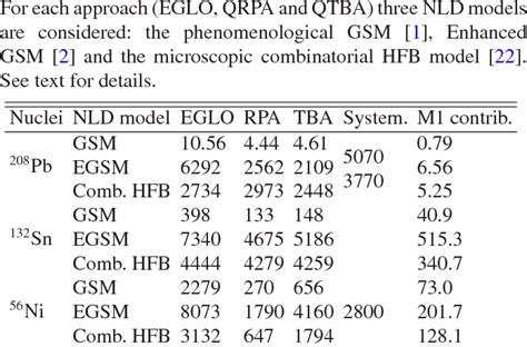 Average Radiative Widths γ Mev For S Wave Neutrons Download Table