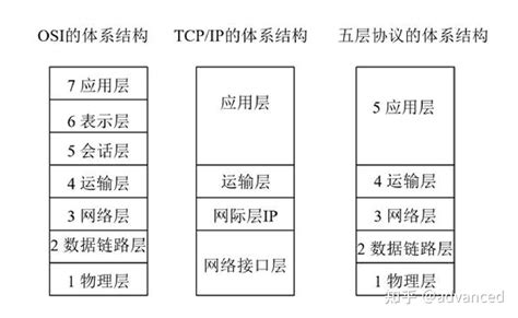 一张图带你搞懂关于OSI与TCP IP参考模型的对比 知乎