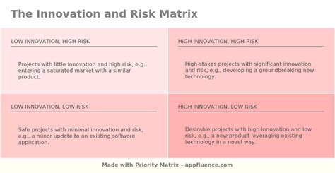 Innovation And Risk Matrix Free Download