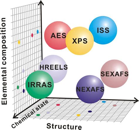 Typical Surface Science Techniques Usually Used Under Uhv Conditions Download Scientific