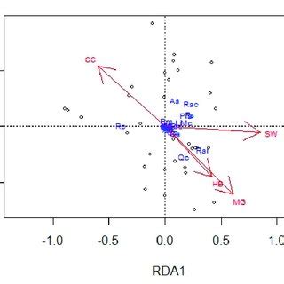 RDA Tri Plot Exploring The Relationships Between The Frequency Of Each Download Scientific