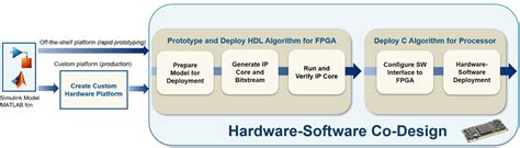 FPGA および SoC ハードウェアをターゲットにする方法の概要 MATLAB Simulink