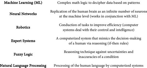 Six Main Subsets Of Artificial Intelligence Download Scientific Diagram