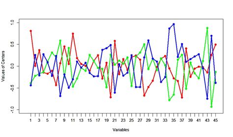 Result Of Centroids Of Fuzzy Clusters Download Scientific Diagram