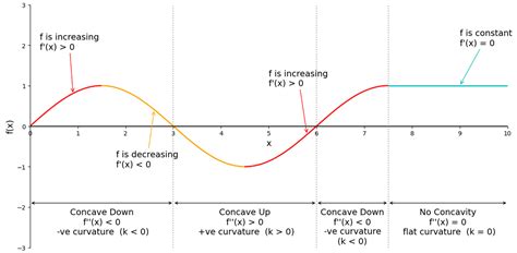 Concave Convex Curve