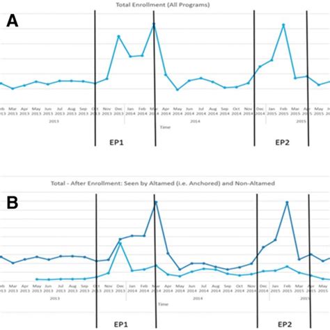 A Total Enrollment For Aca Enrollment Periods And B Anchoring And