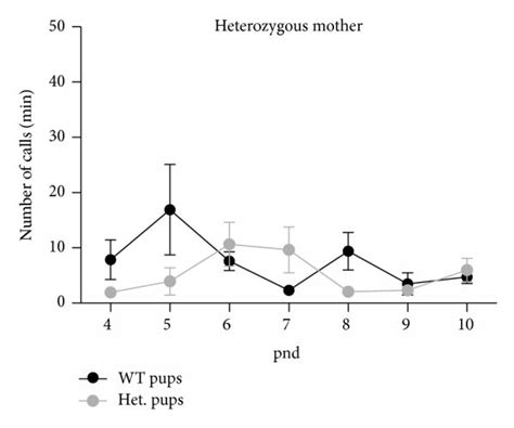 Wt And Tsc2 Heterozygous Pups Born To Wt Or Tsc2 Heterozygous Mothers Download Scientific