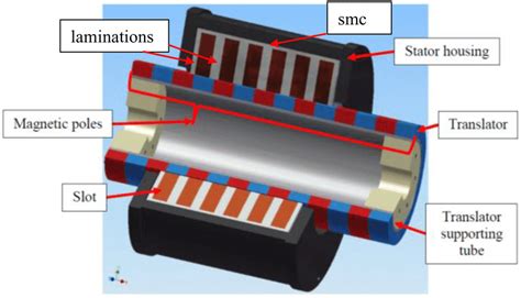 Electrical Machine Topology Download Scientific Diagram