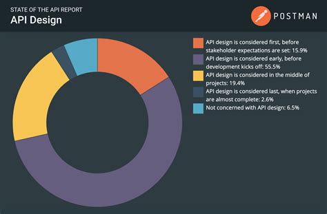 2020 state of the api report api strategies