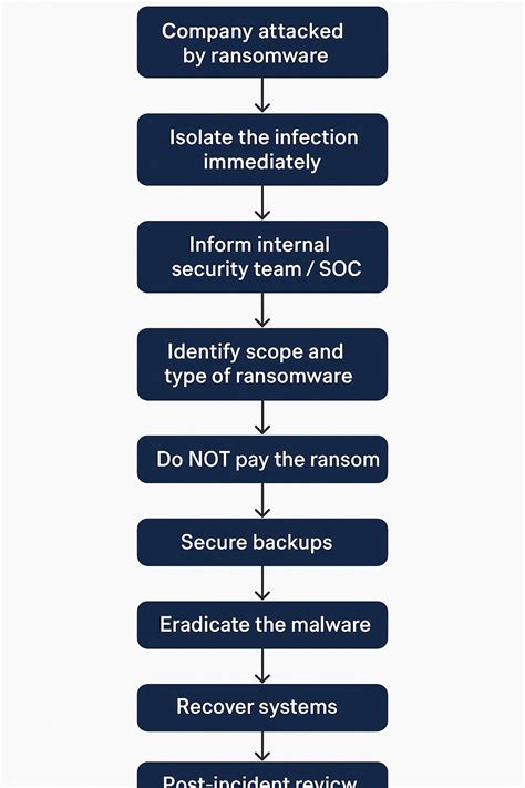 Cybersecurity Ransomware Incidentresponse Infosec Itsecurity Edr