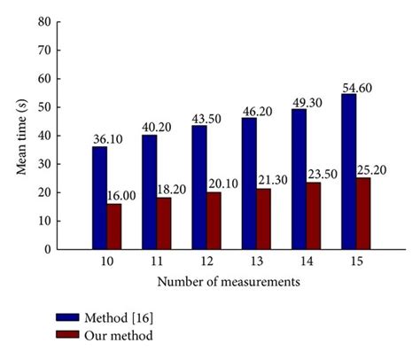The Mean Absolute Errors In Different Number Of Measurements Download Scientific Diagram